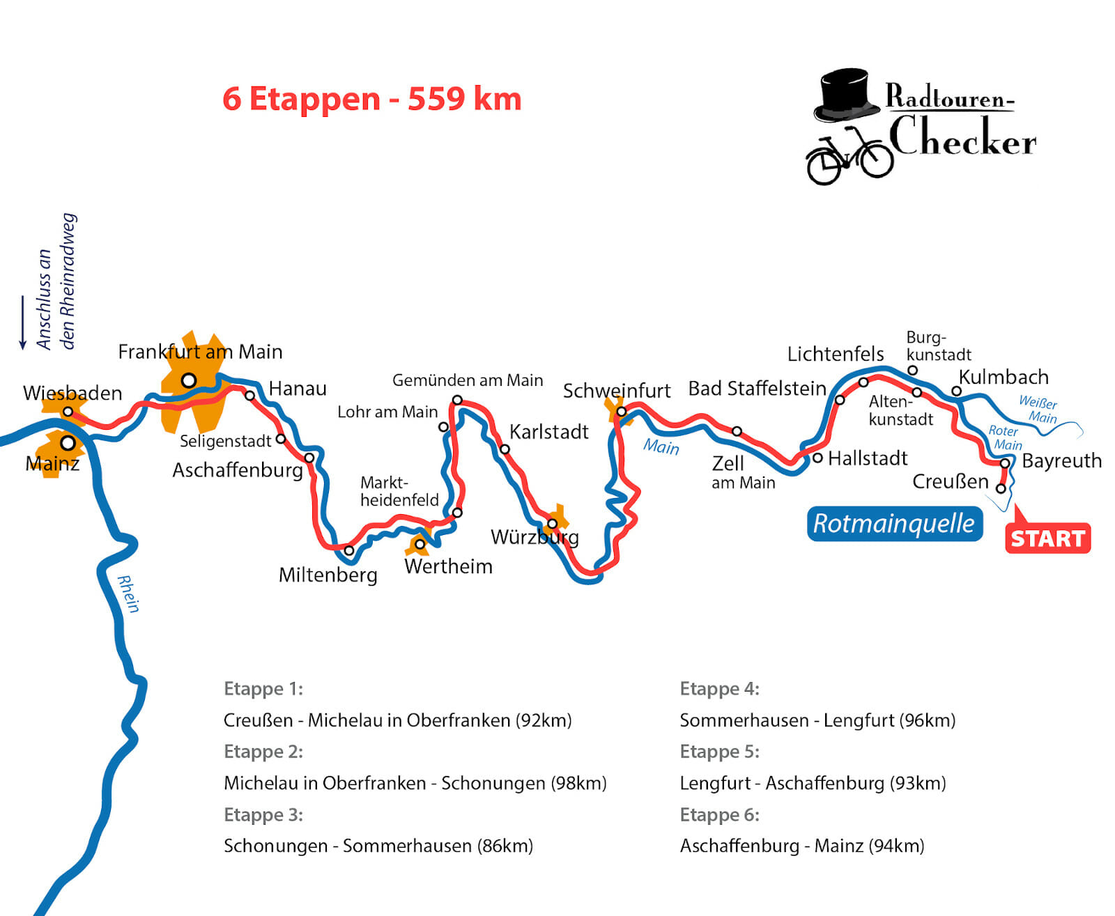 Mainradweg | Radtourenplaner | Bericht „Am Weißwurstäquator“